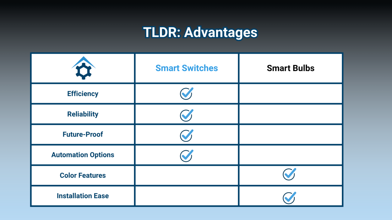 Tips - Smart Home Basics (Smart Lighting): Considerations between Smart ...