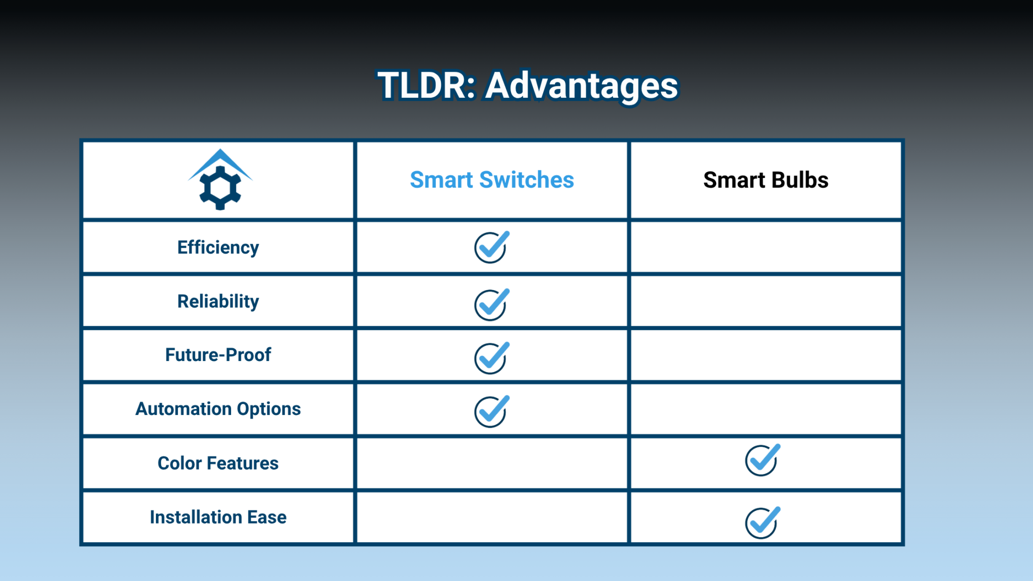 Tips - Smart Home Basics (Smart Lighting): Considerations between Smart ...